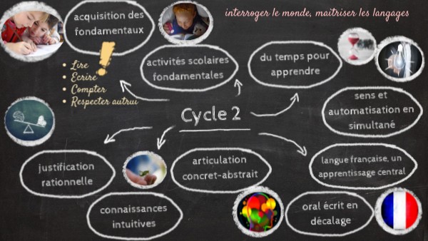 Cycle 2 carte mentale