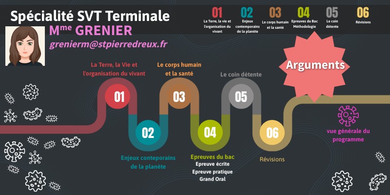Bac 2024 - Terminale Spécialité SVT | Genially