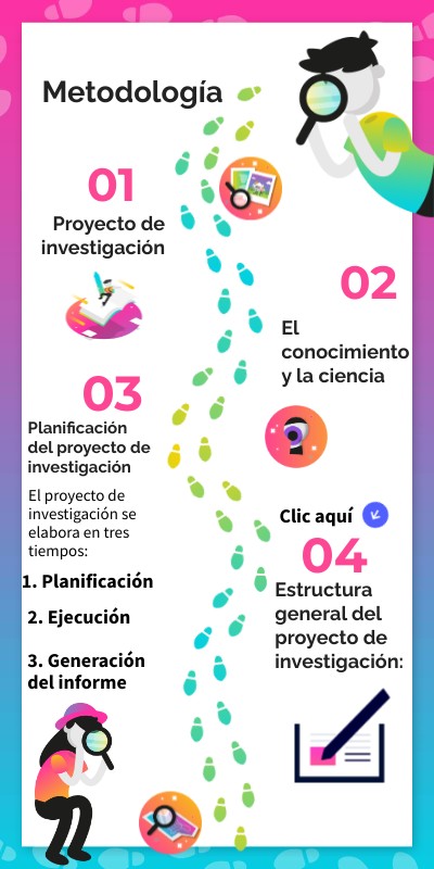 Metodología. Tema 1, lapso 1 | Genially