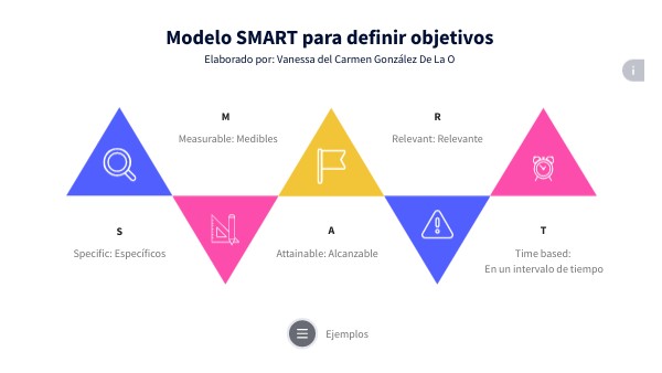 SMART- objetivos | Genially
