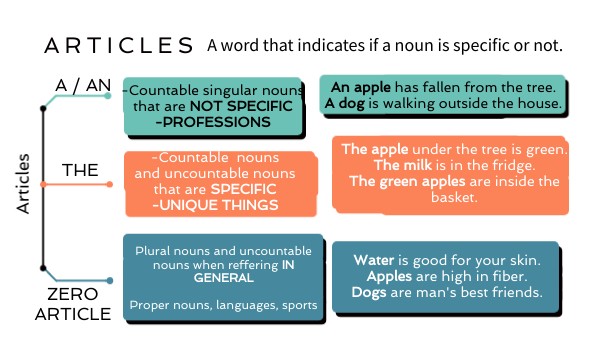 ARTICLES - ZERO ARTICLES | Genially