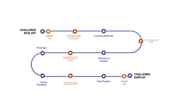 LEARNING EXPERIENCE | Genially