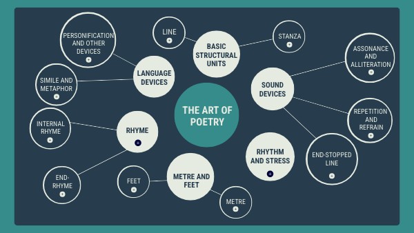 The Art of Poetry | Genially