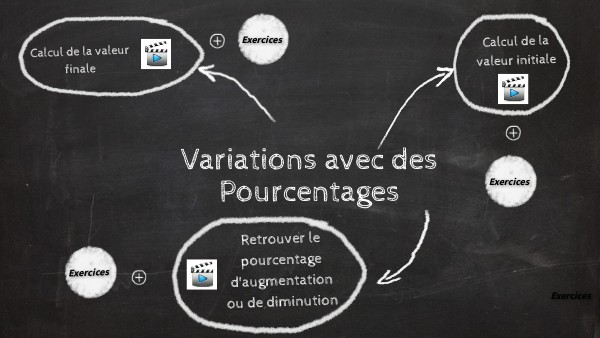 Variations en pourcentages | Genially