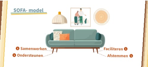 SOFA model | Genially