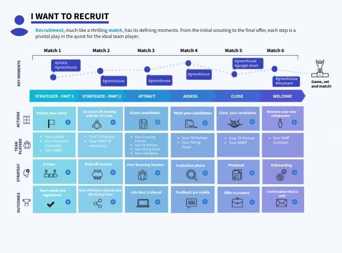 Hiring manager process