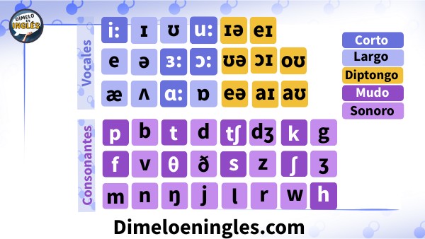 Dimeloeningles Phonetic Chart 1 | Genially