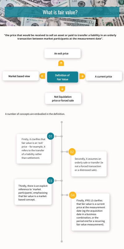 What is fair value? EMACC4