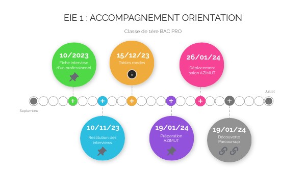 EIE 1 Accompagnement orientation | Genially