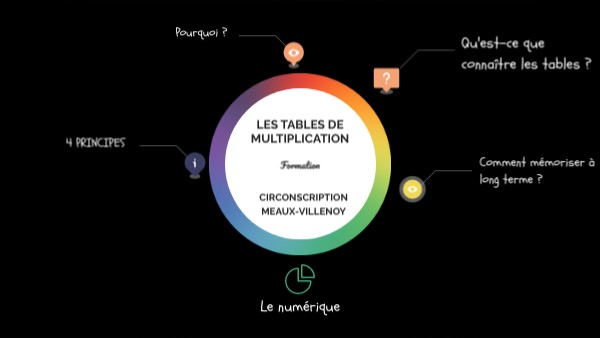 Les tables de multiplication | Genially