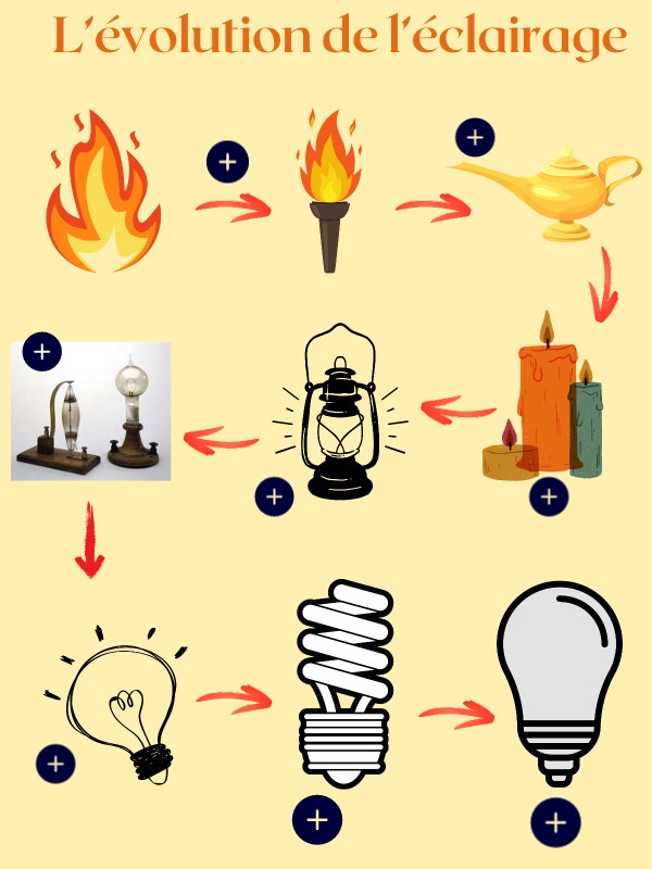 Evolution de l'éclairage | Genially