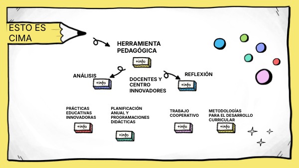 PLAN DE ACTUACIÓN "CIMA" | Genially