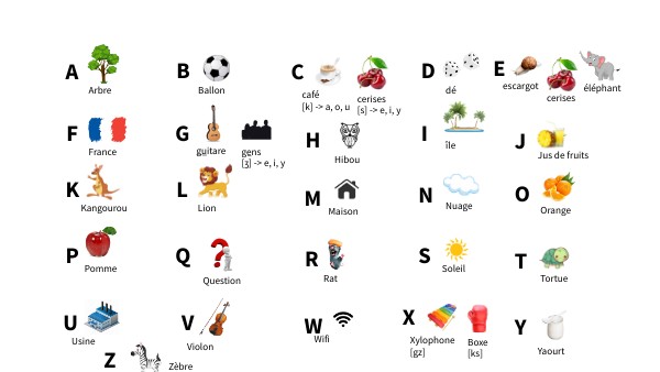 L'alphabet | Genially