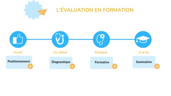 L'évaluation en formation | Genially