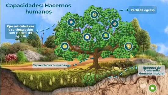 Capacidades: Hacernos humanos | Genially