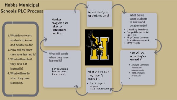 HMS PLC Process | Genially