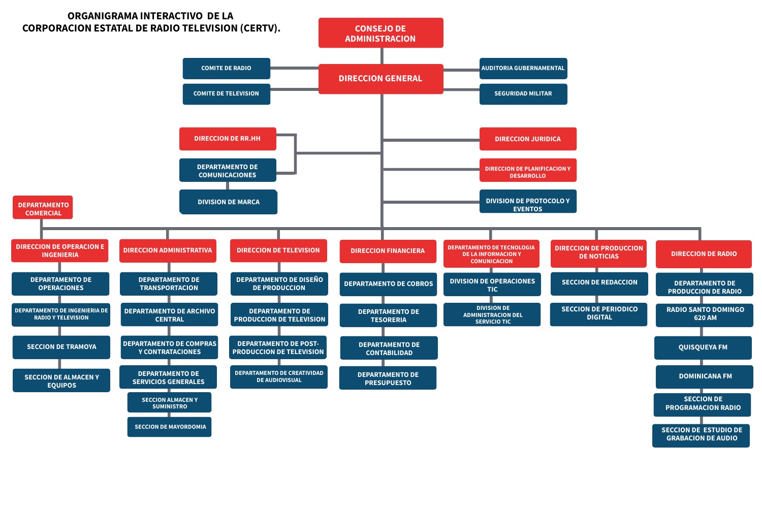 ORGANIGRAMA INTERACTIVO CERTV 2023 | Genially