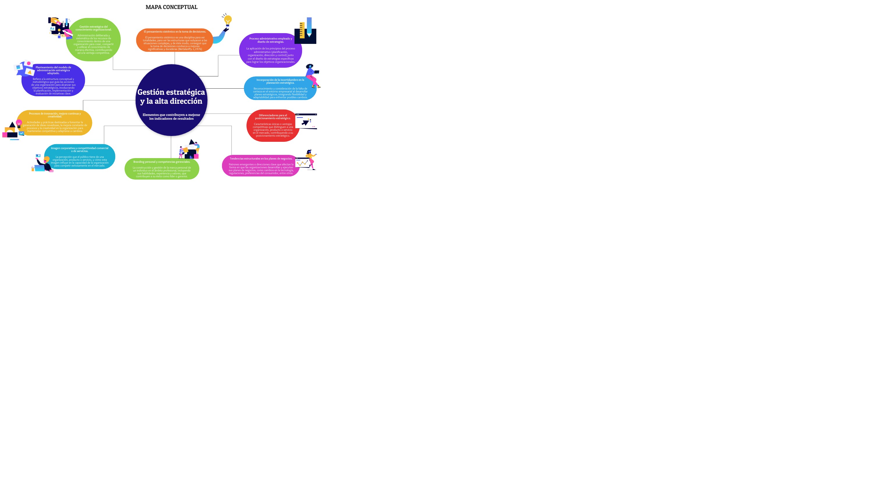 Mapa Mental Circular | Genially