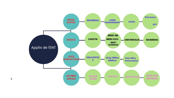 UTILISER L'ENT | Genially