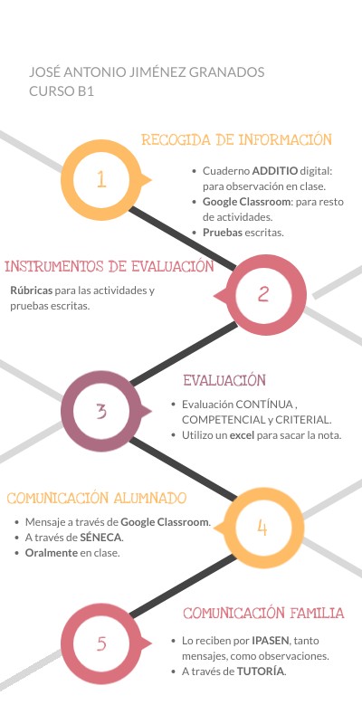 PROCESO DE EVALUACIÓN | Genially