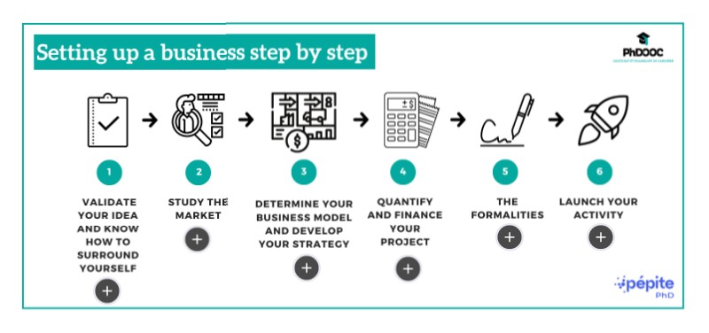 Setting up a business step by step | Genially