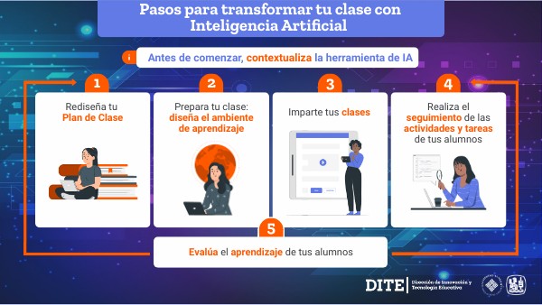 Canva - Pasos para transformar la clase con IA | Genially