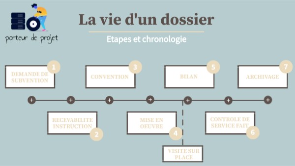 GENERAL - Etapes dossier | Genially