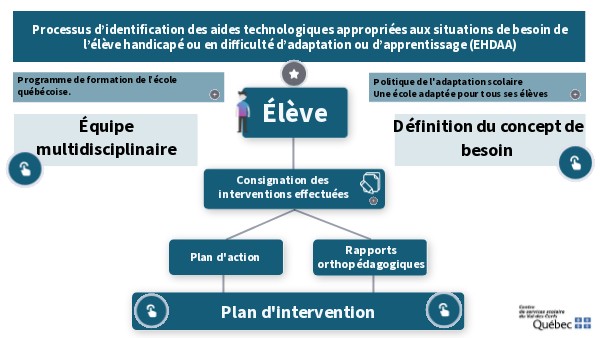 Processus d'identification des aides technologiques | Genially