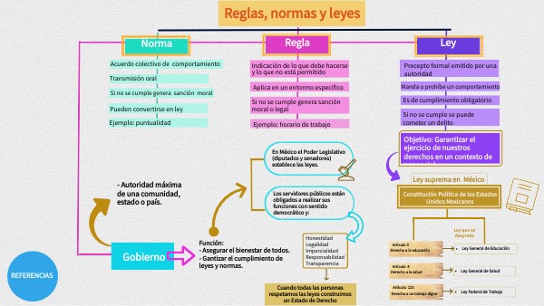 Reglas, normas y leyes | Genially