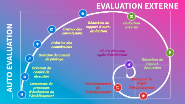 evaluation externe | Genially