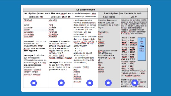 le passé simple | Genially
