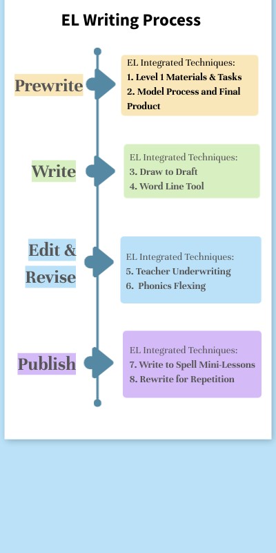EL Integrated Writing Process Steps | Genially