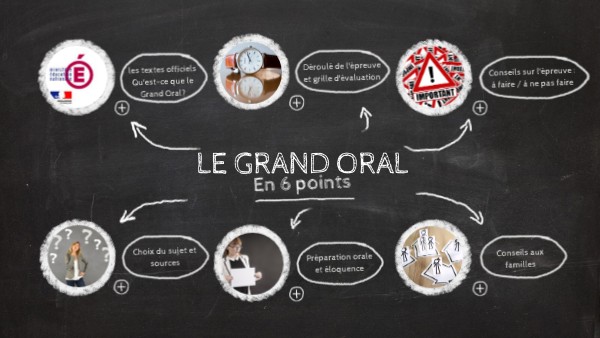 Topo sur le Grand Oral | Genially