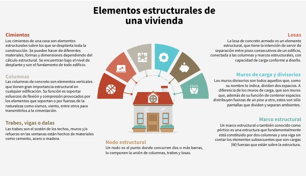 EVR_elem_estructurales_vivienda | Genially