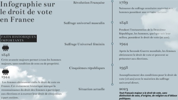 Droit de Vote en France : Une Infographie