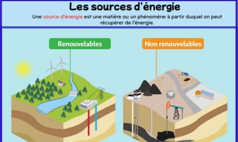 Les sources d'énergie | Genially