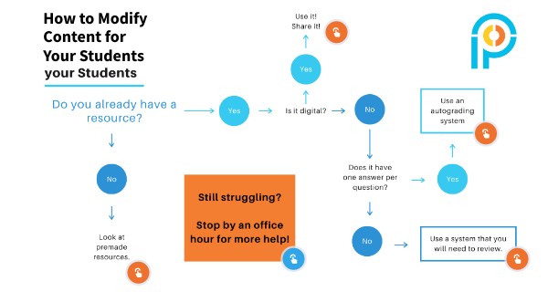 Content Creation Decision Chart | Genially