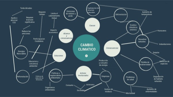 Mapa problema perverso | Genially