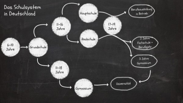 Das Schulsystem in Deutschland | Genially