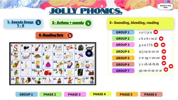 JOLLY PHONICS 3ER CICLO | Genially