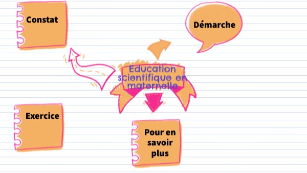 Education scientifique en maternelle | Genially