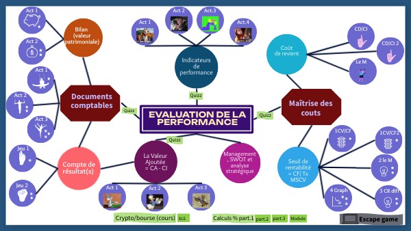 Carte mentale: performance organisationnelle