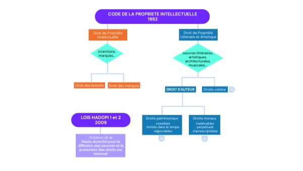 Schéma Code de la Propriété Intellectuelle | Genially