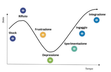 IT Different morale stages change