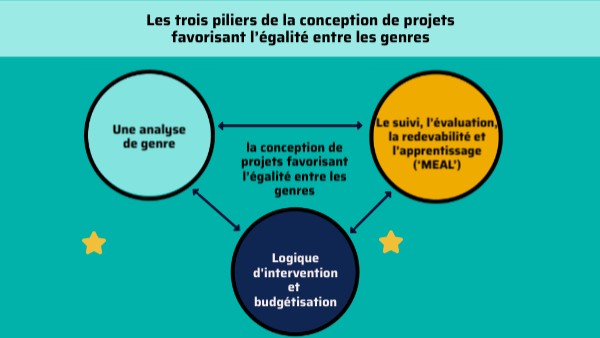 French- Three Pillars of Gender-Sensitive Project Design