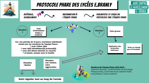 Protocole Phare | Genially