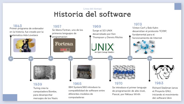 LINEA DEL TIEMPO HISTORIA DEL SOFTWARE | Genially
