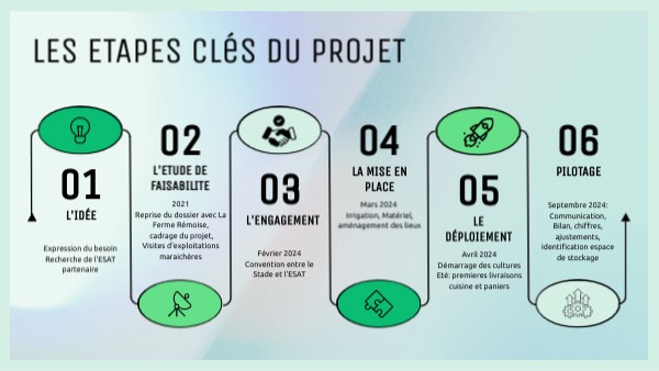 Etapes clés du projet