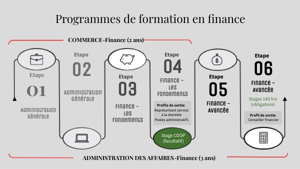 Administration des affaires-Finance | Genially