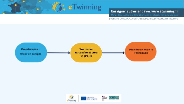 Tutoriels eTwinning France | Genially